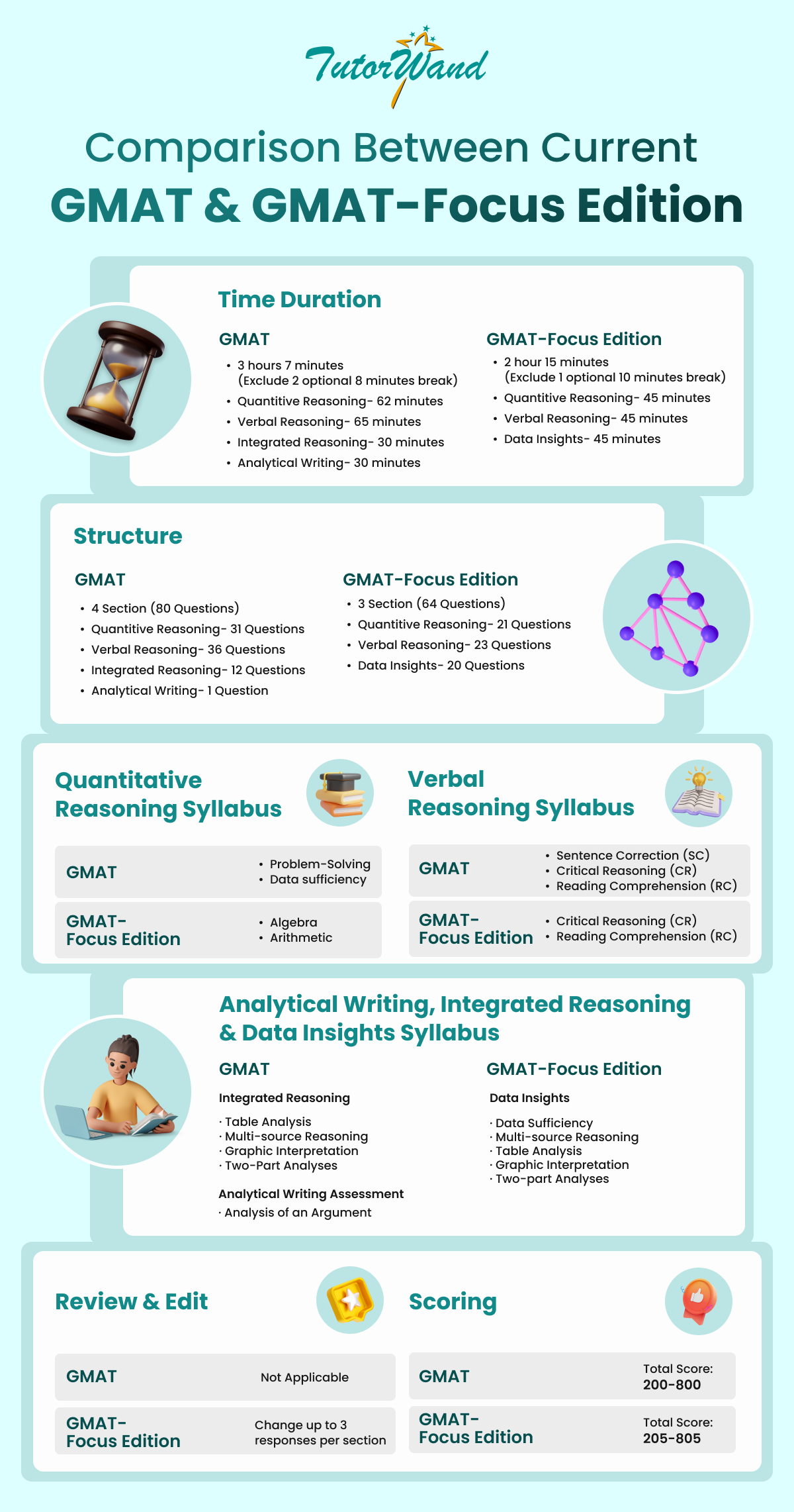 GMAT Focus Edition: What You Should Know - Boost SAT scores with ...